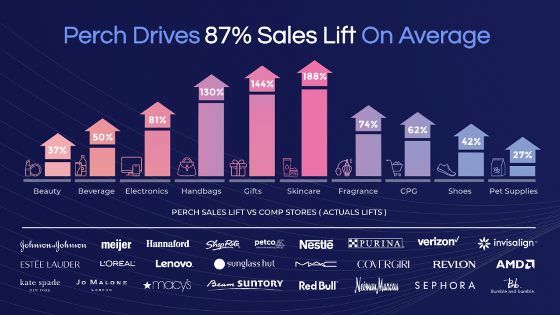 How Tri-PlexDesign Implements Perch's Lift-and-Learn Platform